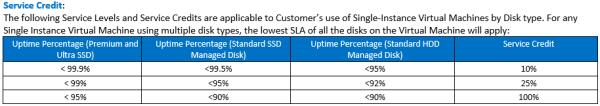 Comparing Single Instance VM SLAs of Azure and AWS - CloudRunr | Cloud Intelligence | Cost ...